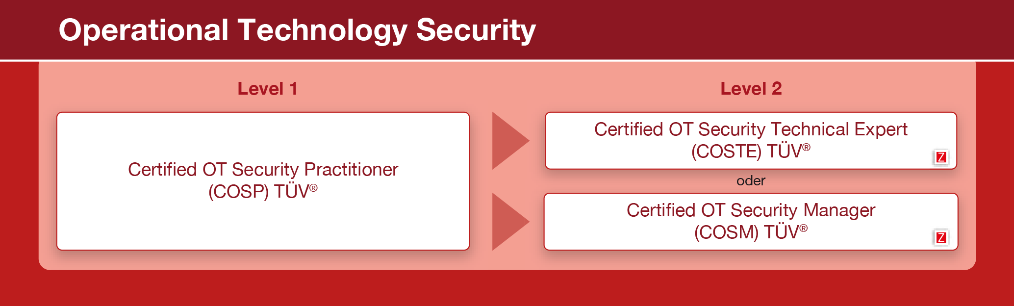 TÜV AUSTRIA Akademie | Ausbildung Certified OT Security Technical ...